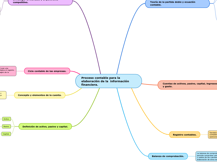 Proceso contable para la elaboración de la...- Mind Map